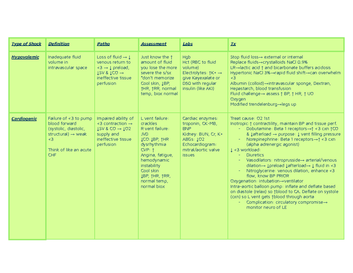 Shock Table - 2022 - Type of Shock Definition Patho Assessment Labs Tx ...