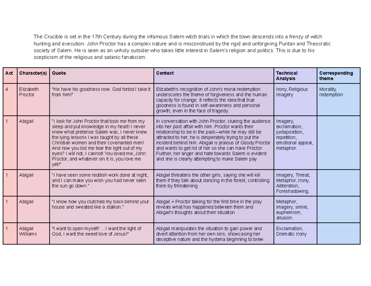 The Crucible Quotation bank - Human experiences - Google Docs - The ...