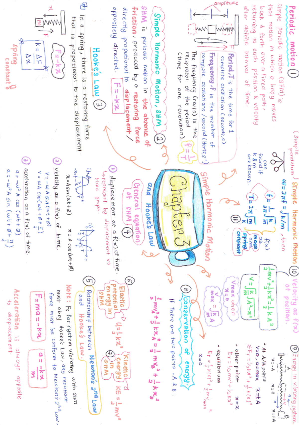 PHY Chapter 3 MIND MAP - notes - Foundation Study of Physics - Studocu