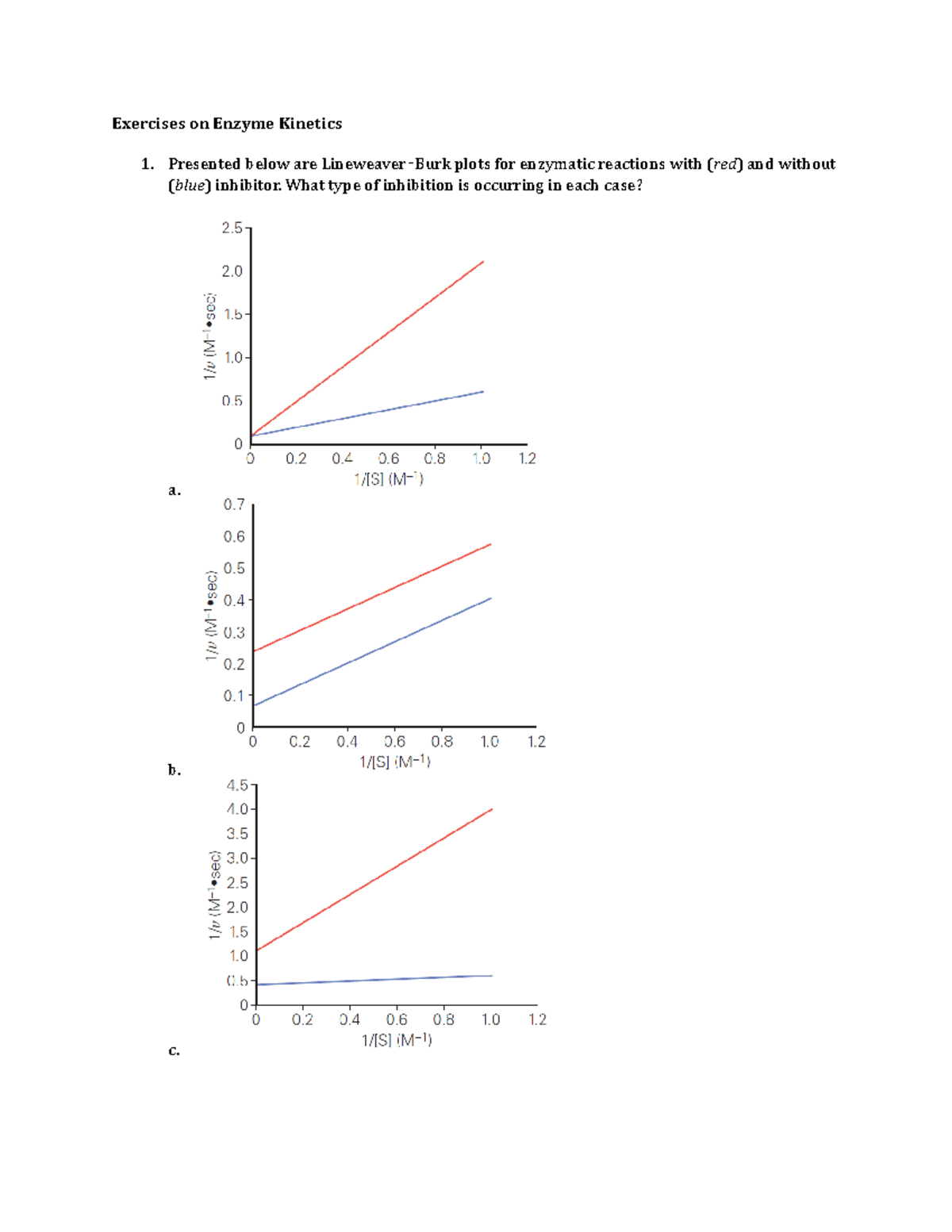 Exercises on Enzyme Kinetics - Presented below are Lineweaver–Burk ...
