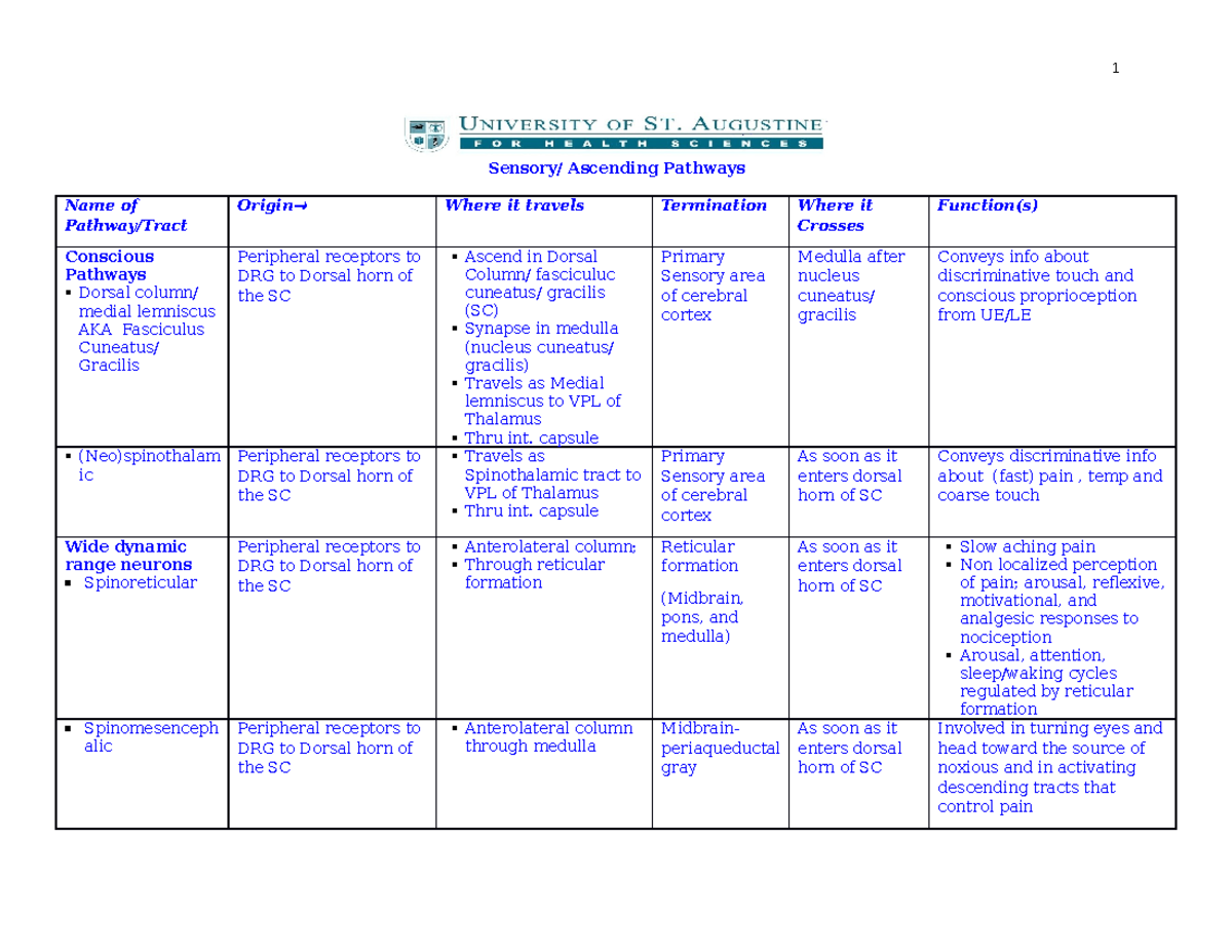 Pathways Chart for Neuro - Sensory/ Ascending Pathways Name of Pathway ...