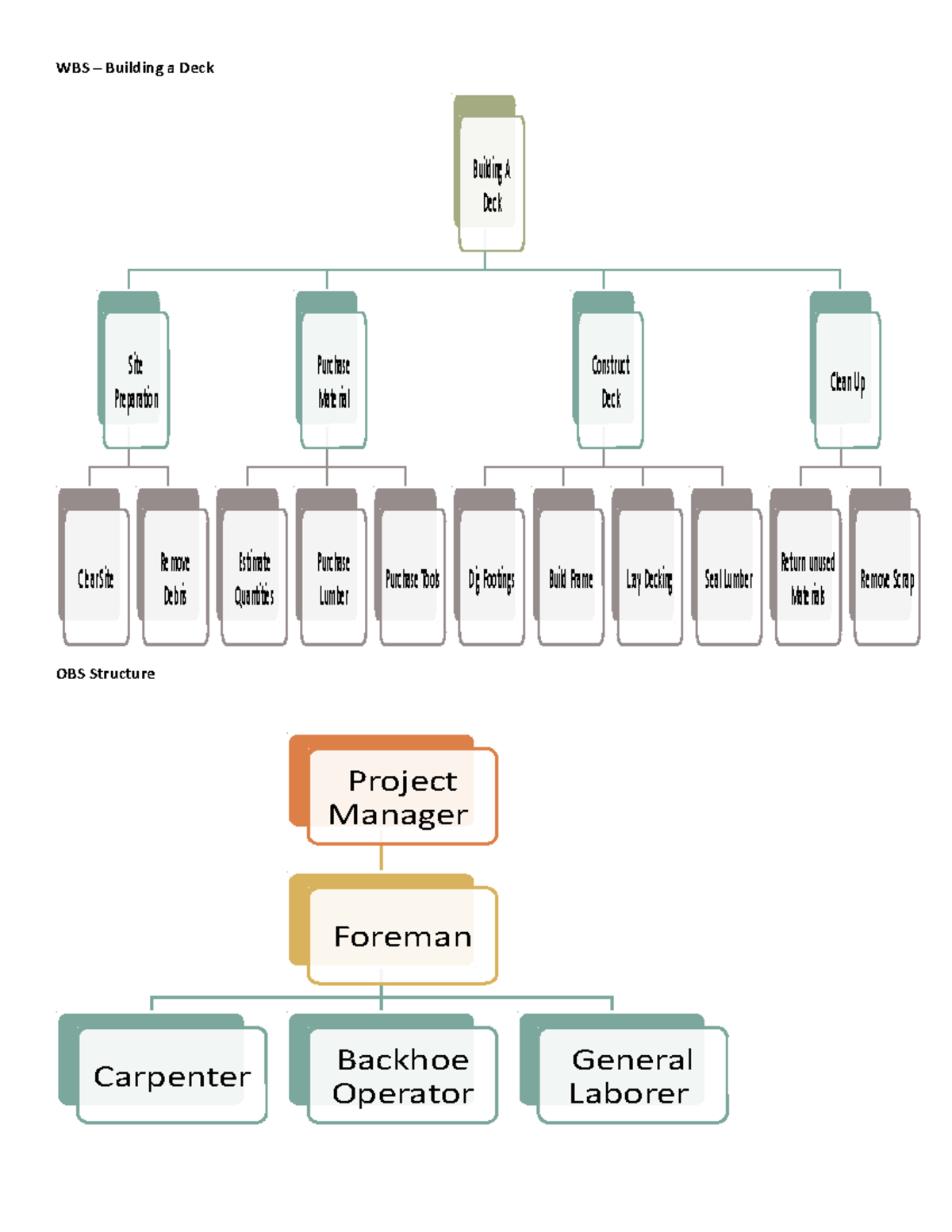 WBS-OBS-RAM - WBS – Building a Deck OBS Structure Building A Deck Site ...