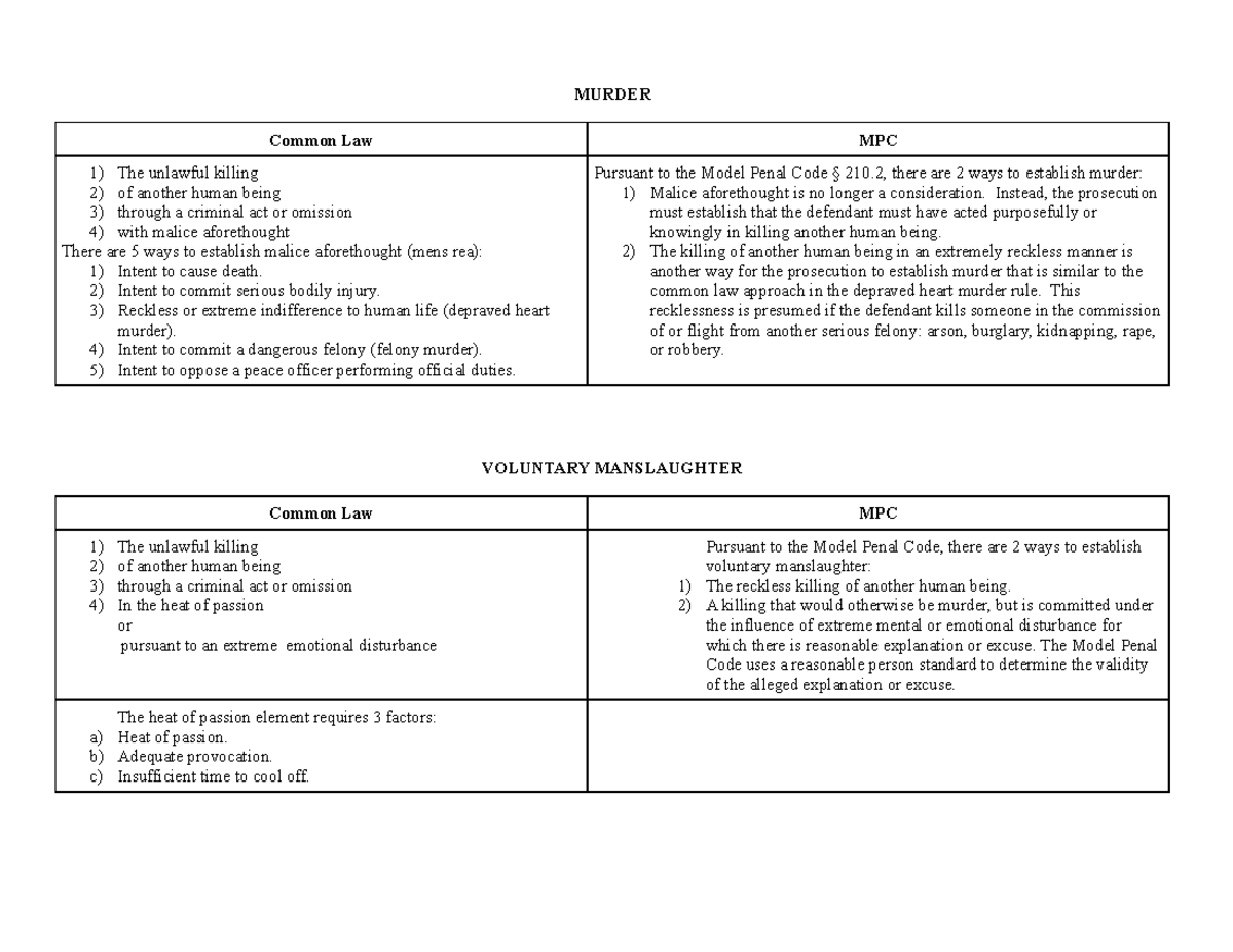 Common Law v. Model Penal Code - MURDER Common Law MPC The unlawful ...