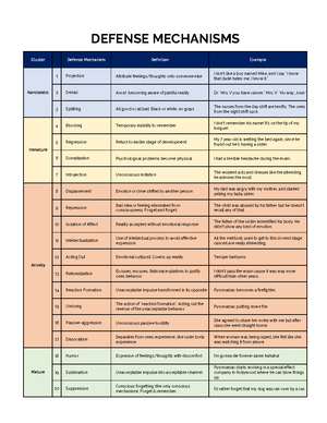 Defense Mechanism - Theories of Personality - Cluster Defense Mechanism ...