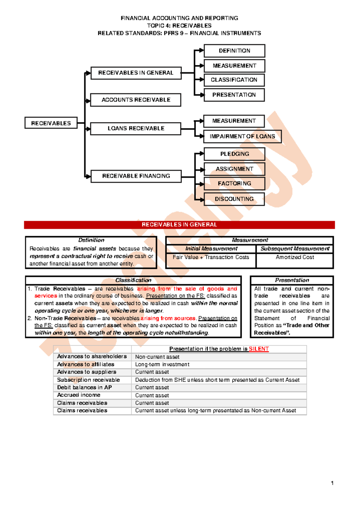 FAR 04 - Receivables - FINANCIAL ACCOUNTING AND REPORTING TOPIC 4: RECEIVABLES RELATED STANDARDS ...