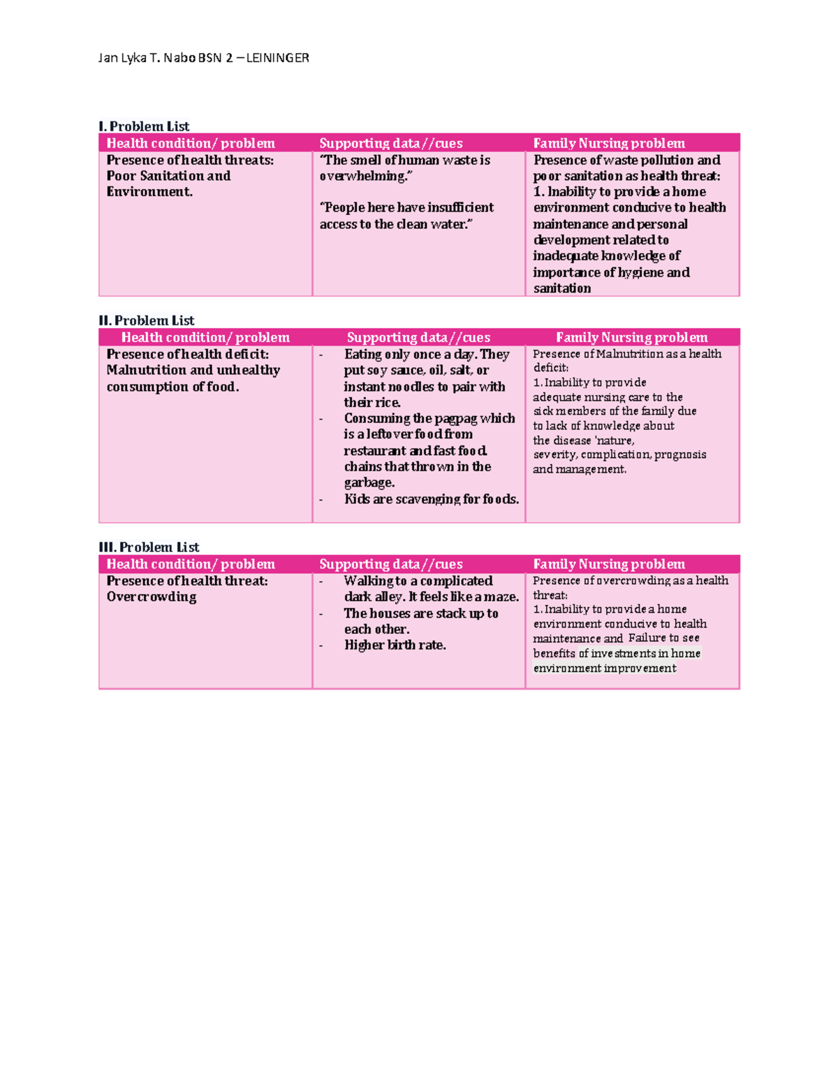NABO Rlechn FNCP - Jan Lyka T. Nabo BSN 2 – LEININGER I. Problem List ...