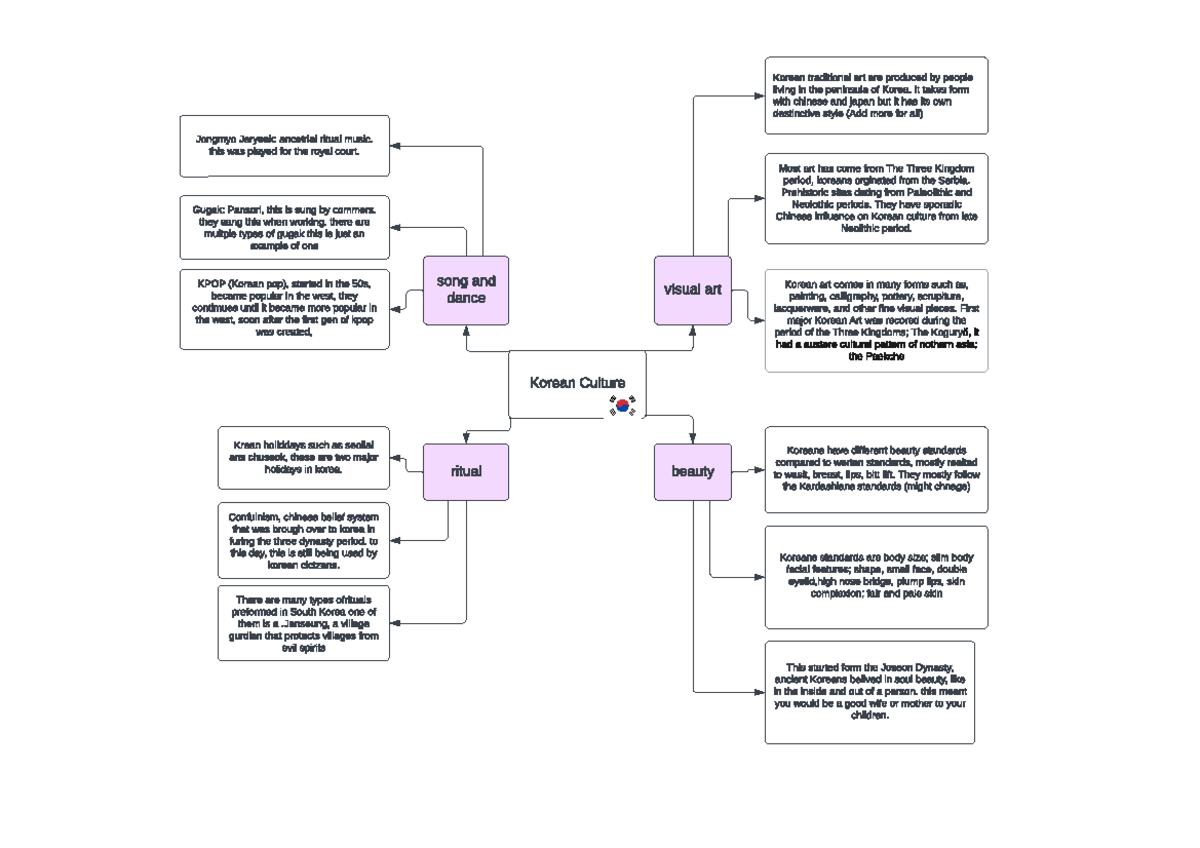 Hsc4m assignment - Flow chart - Korean Culture visual art song and ...