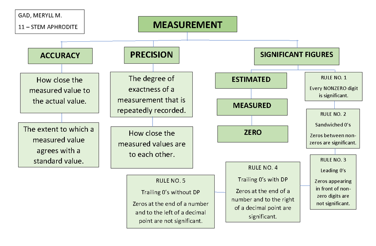 Measurement - MEASUREMENT PRECISION The degree of exactness of a ...