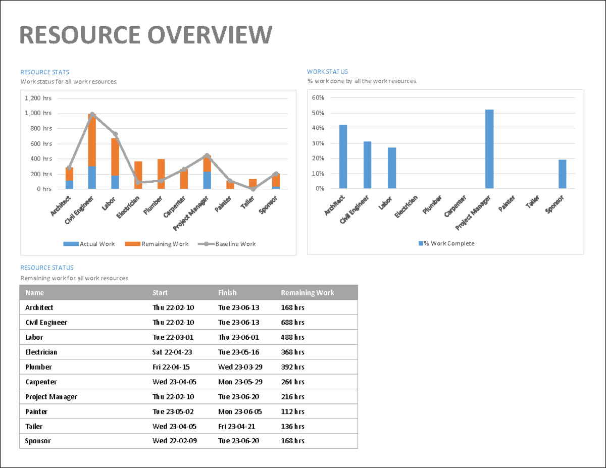 Resources overview - project - RESOURCE OVERVIEW 0 hrs 200 hrs 400 hrs ...