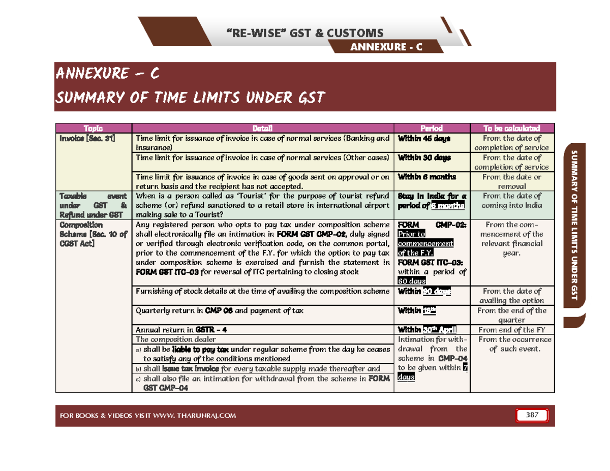 Summary of Monetary Limits - GST - ANNEXURE - C SUMMARY OF TIME LIMITS ...