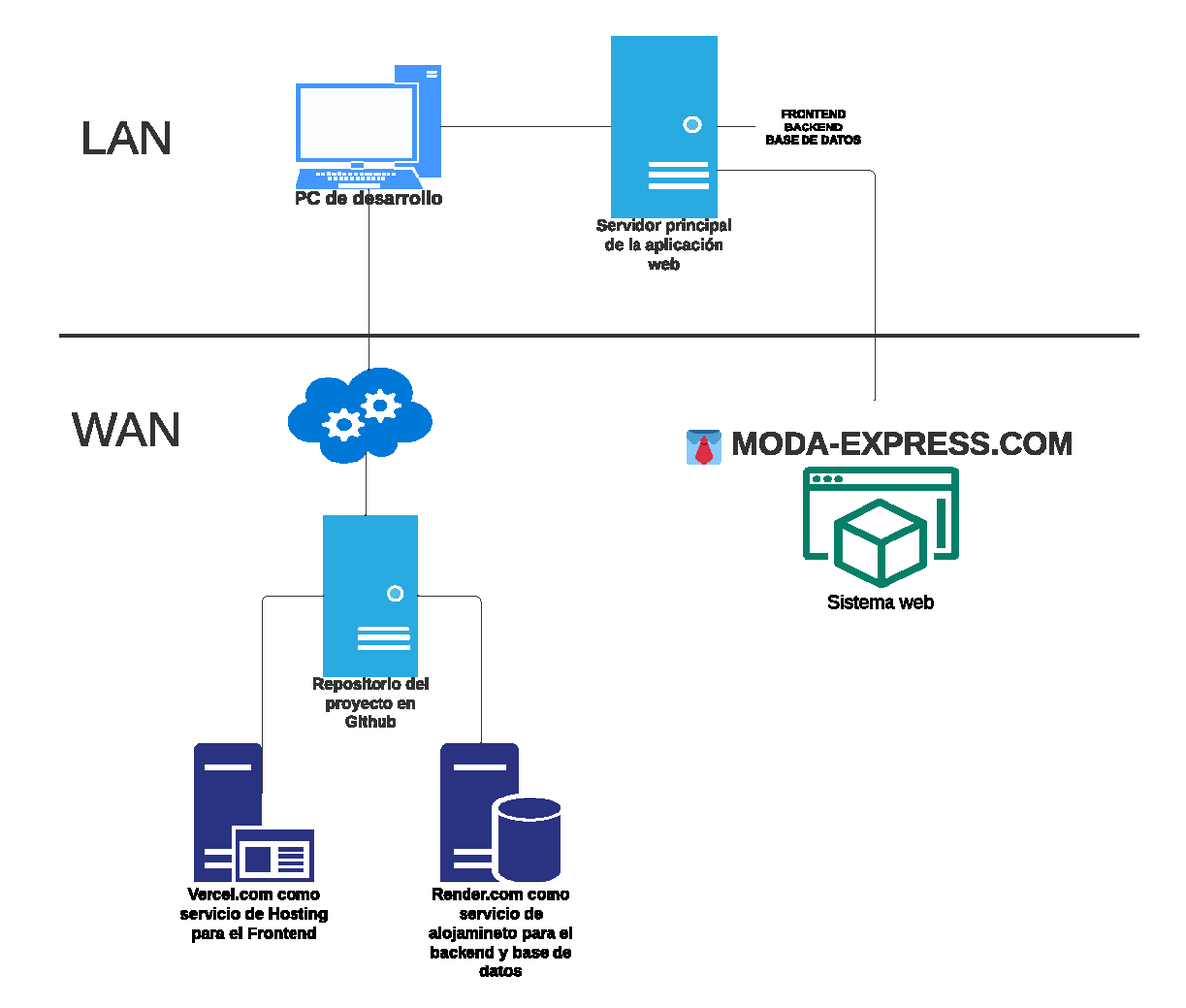 Diagrama de red grupo 8 - ee - Ecología Y Medio Ambiente - PC de ...