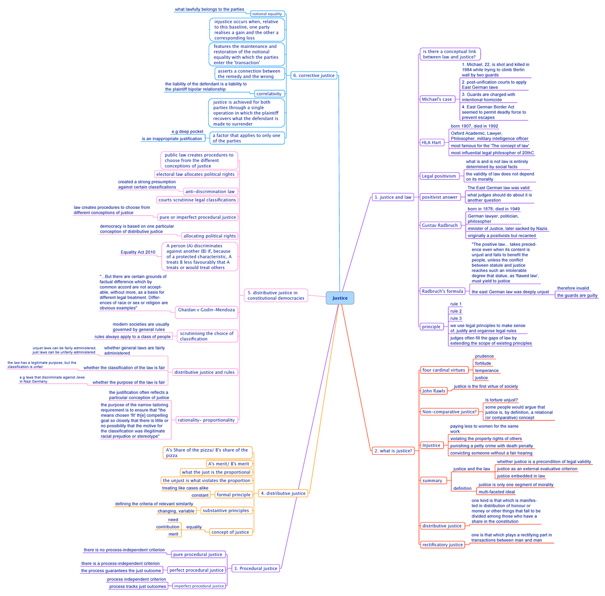 Justice MM - A colourful mindmap summary using lecture notes and ...