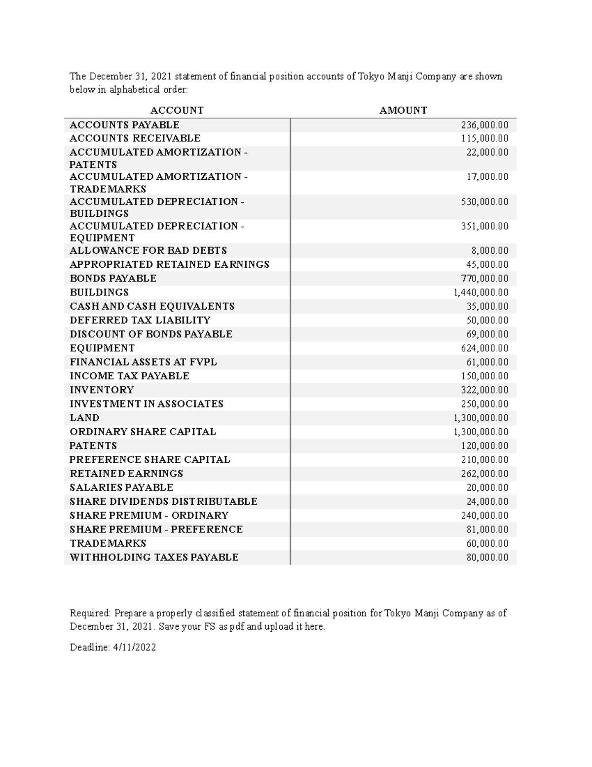 Assignment 1 - Statement of Financial Position - The December 31, 2021 ...
