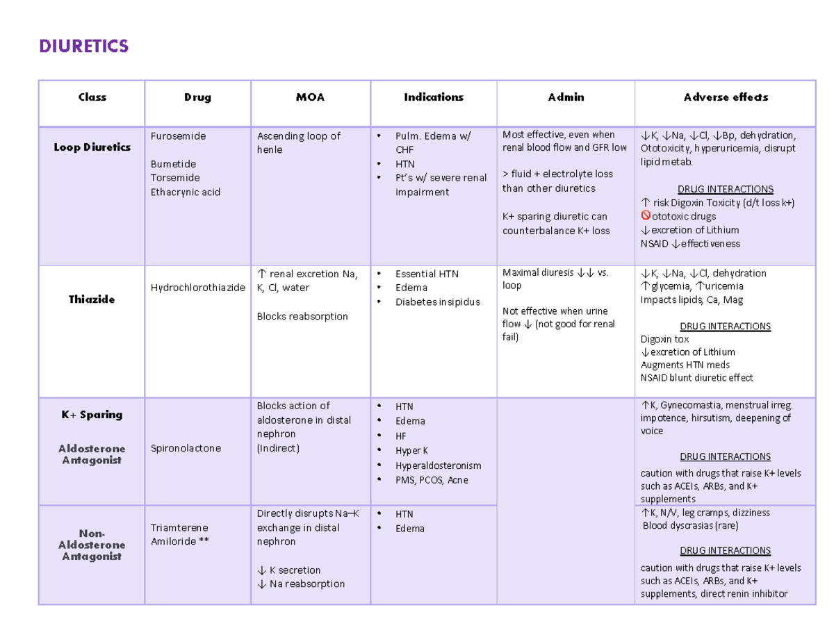 Cardiac Lecture 1 meds - cardiovascular medications - DIURETICS Class ...