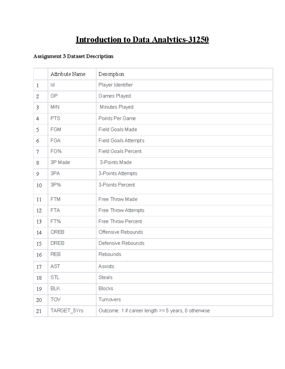 Assignment 3 Dataset Attribute Description - Introduction to Data Analytics- Assignment 3 ...