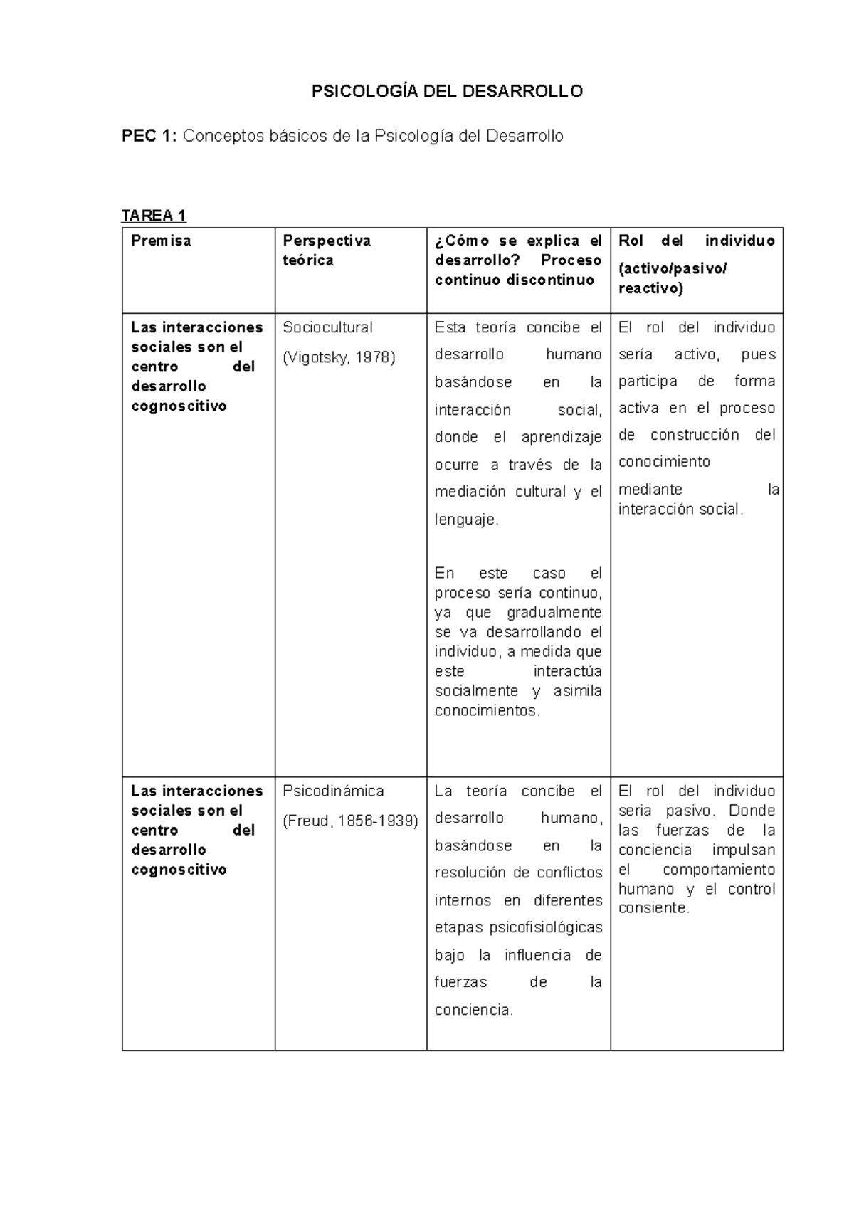 Psico. Del desarrollo PEC1 - PSICOLOGÍA DEL DESARROLLO PEC 1: Conceptos básicos de la Psicología ...