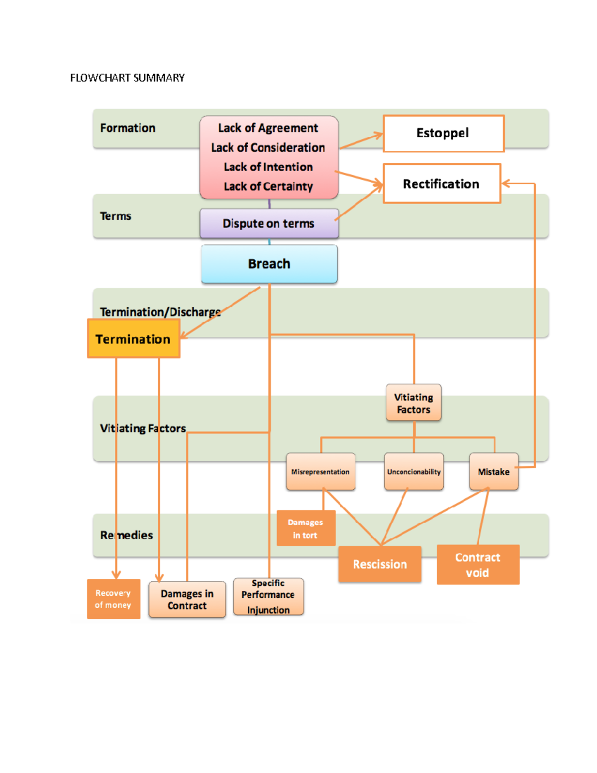 Authorities summary Contract Law A - FLOWCHART SUMMARY Formation ...