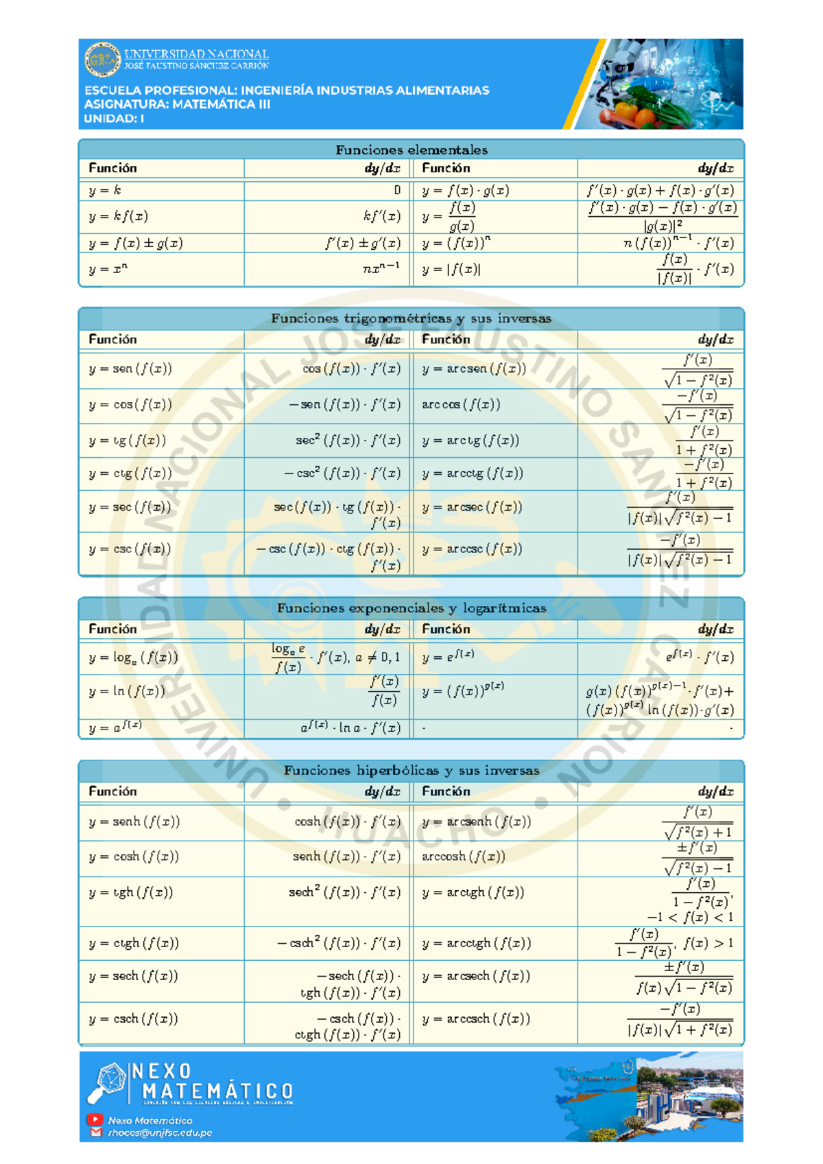 Tabla de derivadas - Fgff - Funciones elementales Función dy/dxdy/dxdy ...