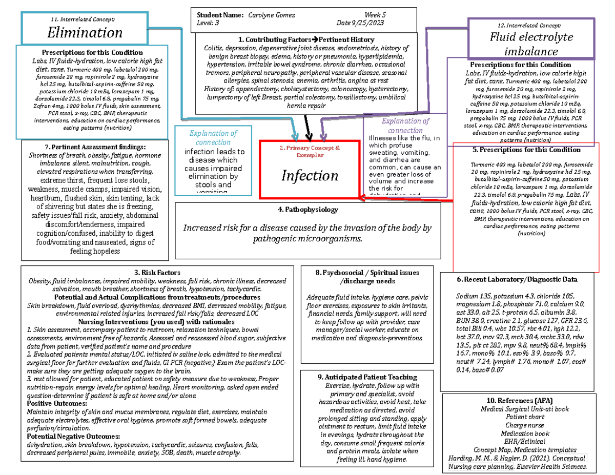 Concept Map Template-week 5 - Prescriptions for this Condition Labs, IV ...