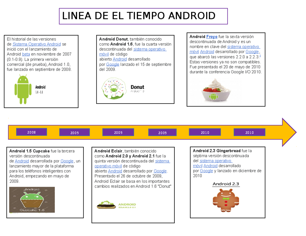 Android - lineas del tiempo - 2008 2009 2009 2009 2010 2010 Android 2 ...