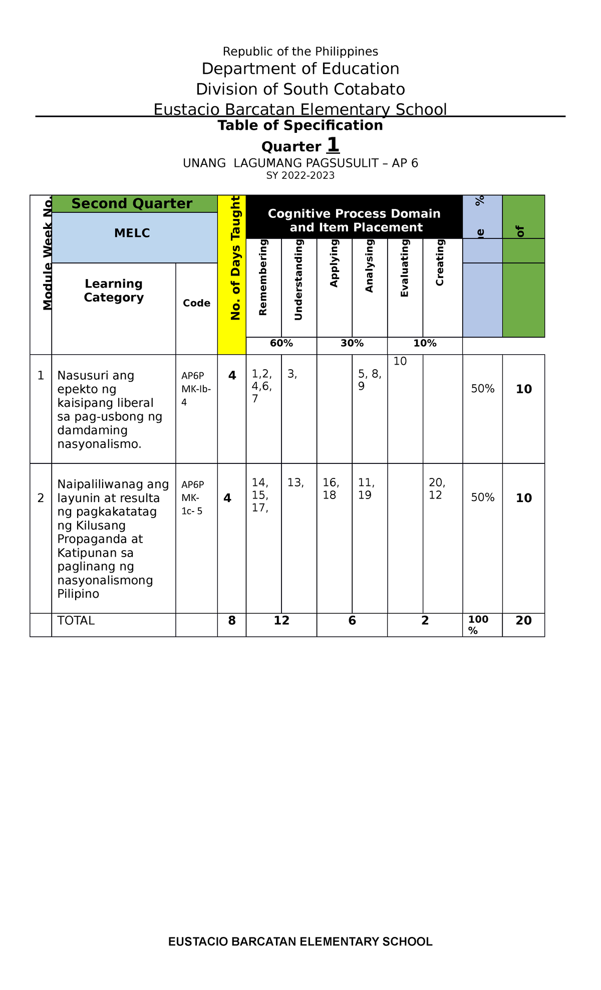 1 - table of specification - Republic of the Philippines Department of ...