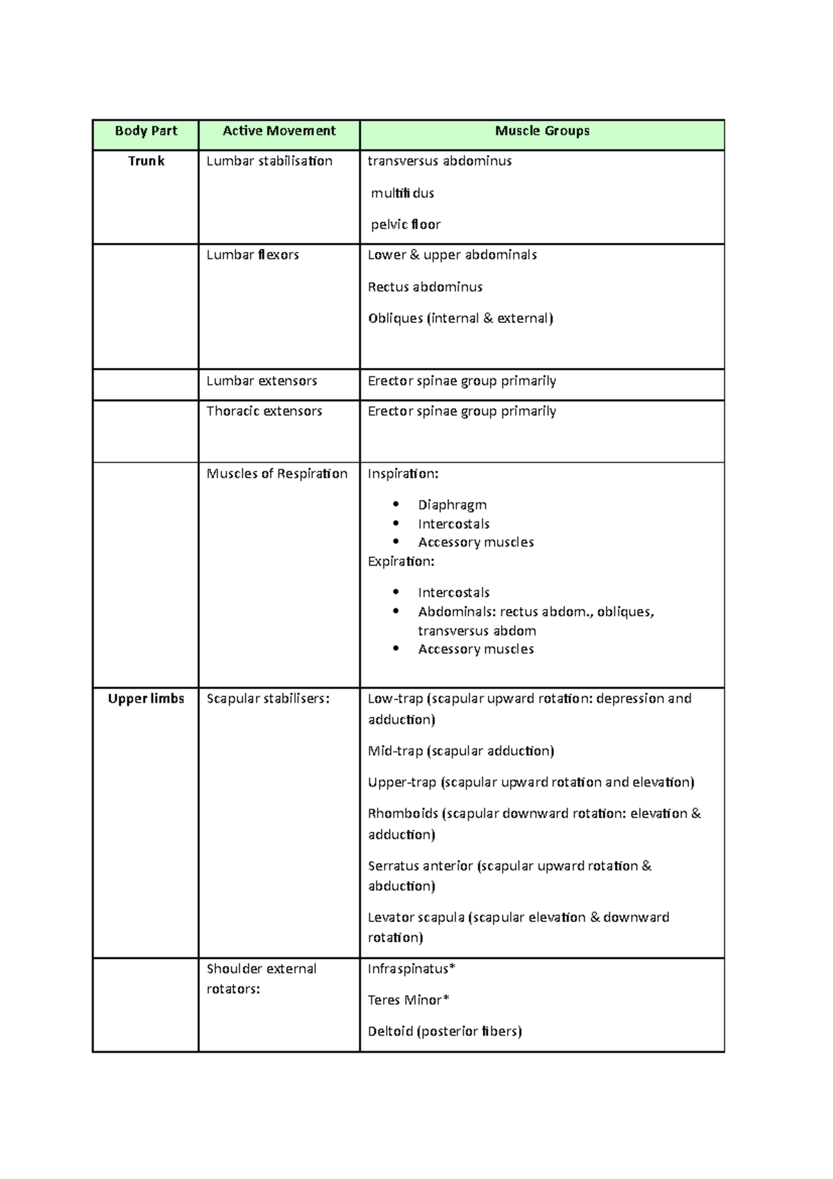 Final Exam Notes - Body Part Active Movement Muscle Groups Trunk Lumbar ...