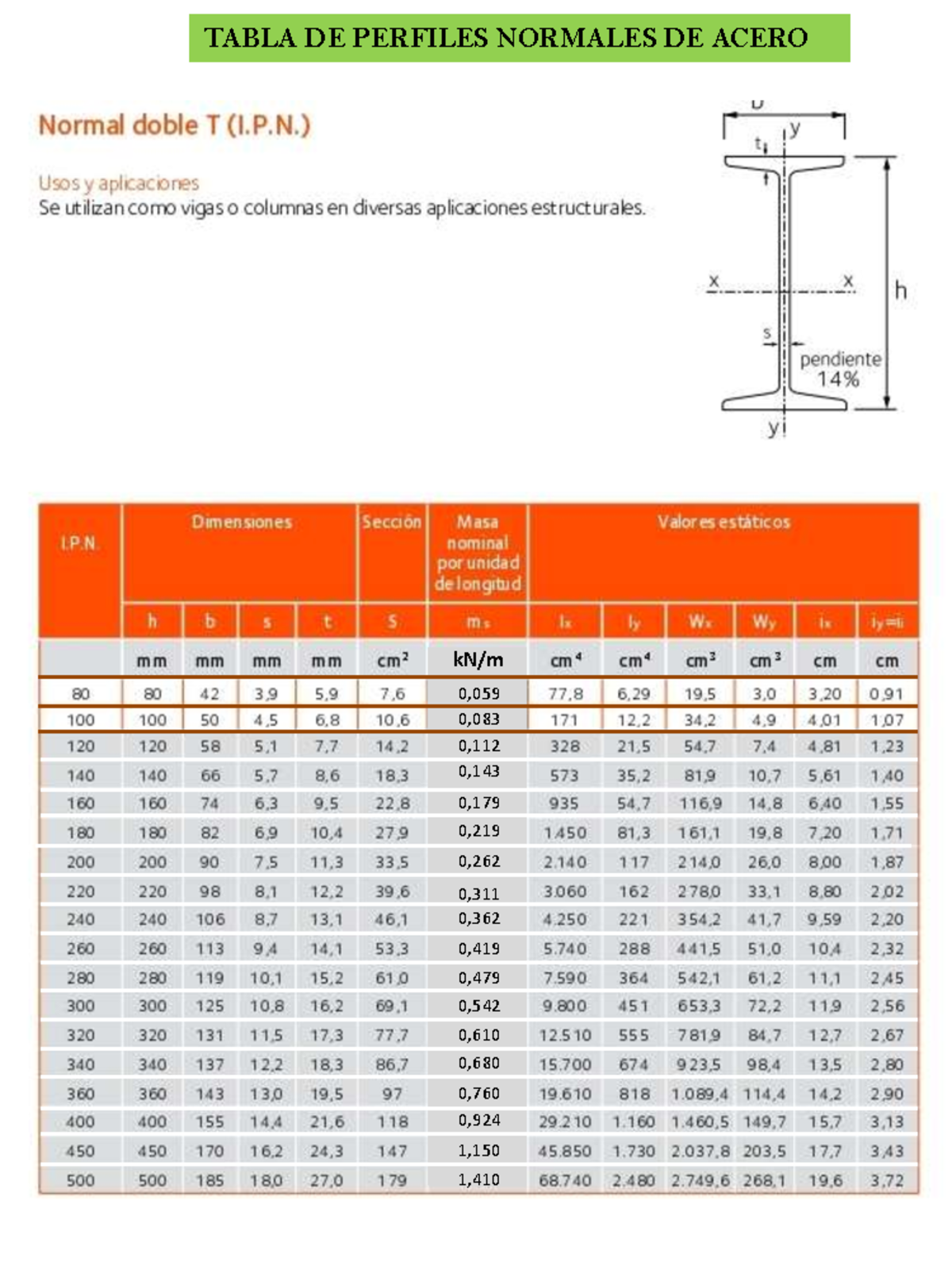 Tabla de Perfiles Normales de Acero - Estructura 1 - kN/m 0, 0, 0, 0, 0 ...