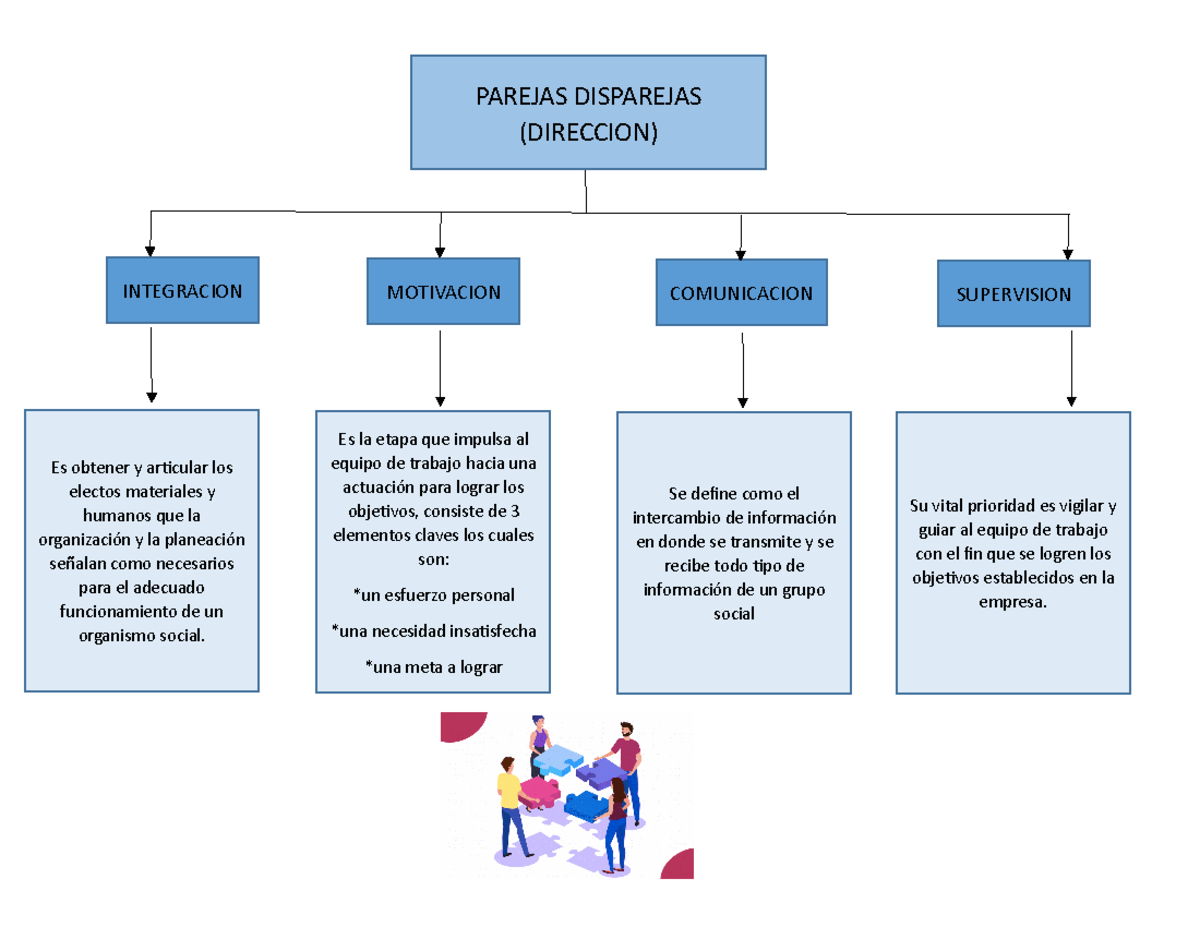 Parejas Disparejas - INTEGRACION MOTIVACION COMUNICACION SUPERVISION ...