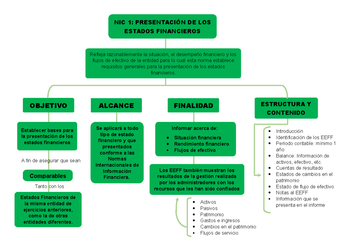 Mapas Conceptuales - NIC 1: PRESENTACIÓN DE LOS ESTADOS FINANCIEROS ...