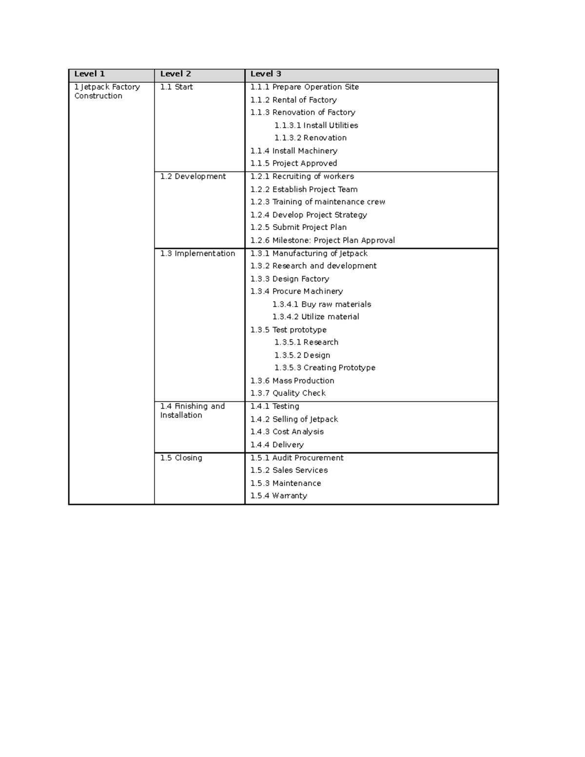 Diagram Work Breakdown Structure - Level 1 Level 2 Level 3 1 Jetpack ...