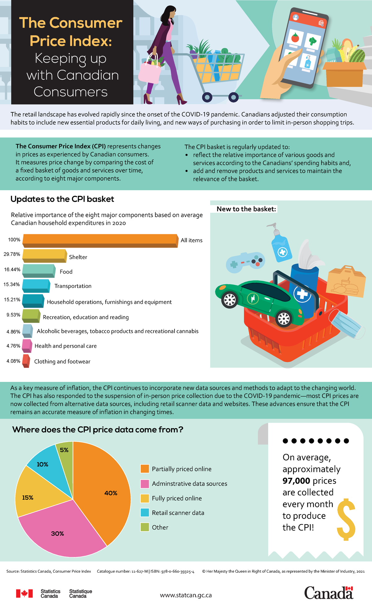 CPI Canada 2021 trends and components - Source: Statistics Canada ...