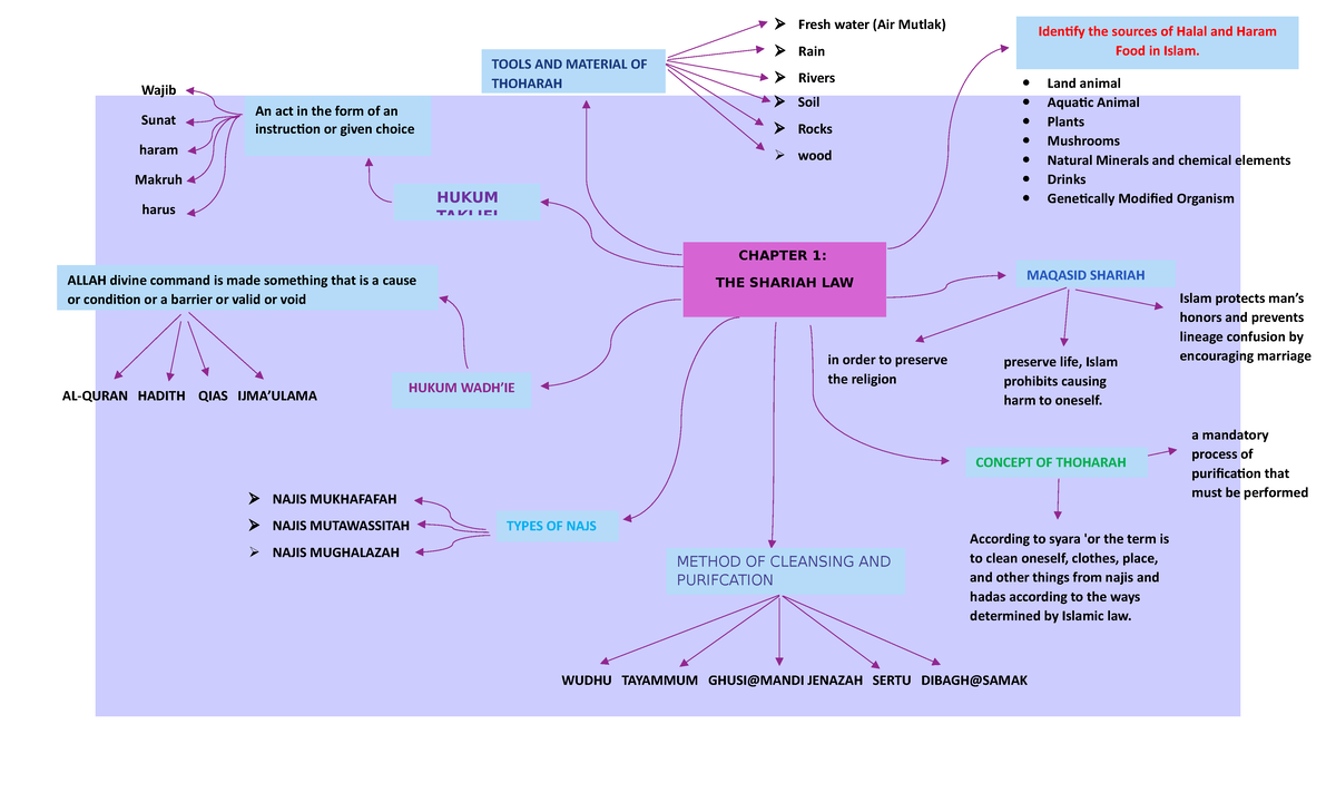 MIND MAP Halal Chapter 1,2,3 - Wajib Sunat haram Makruh harus Soil ...