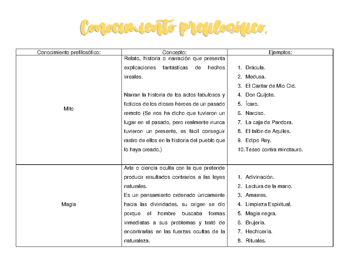 Conocimiento prefilosófico - Conocimiento prefilosófico: Concepto ...