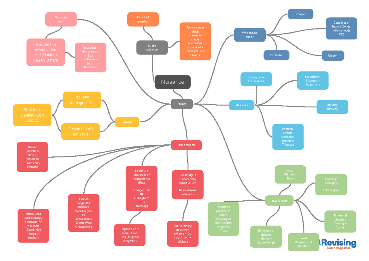 Mind map Nuisance - Nuisance Private Who can sue? Who can be sued? Damage Interferance Noise ...