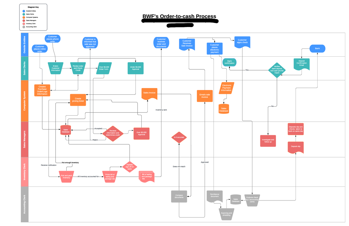 BWF's Order to cash Process (1) - Outside Entities Sales Clerks ...