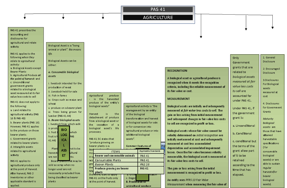 CFAS PAS 41 - Concept Map - Remember the following: PAS 41 AGRICULTURE ...