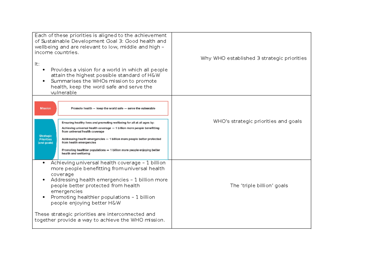 WHO priorities and goals cue cards - Each of these priorities is ...