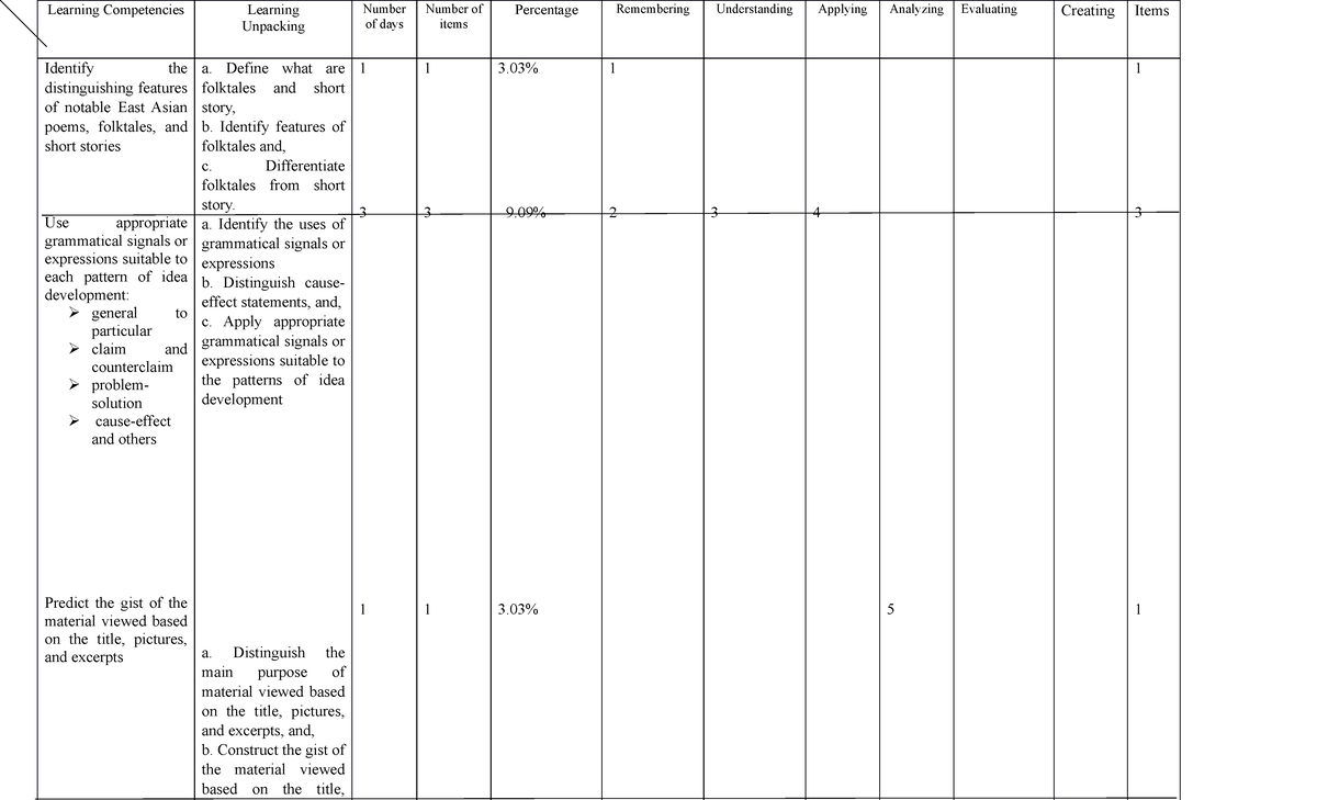 G8 ENG 2nd Quarter TOS - Okay - Learning Competencies Learning ...
