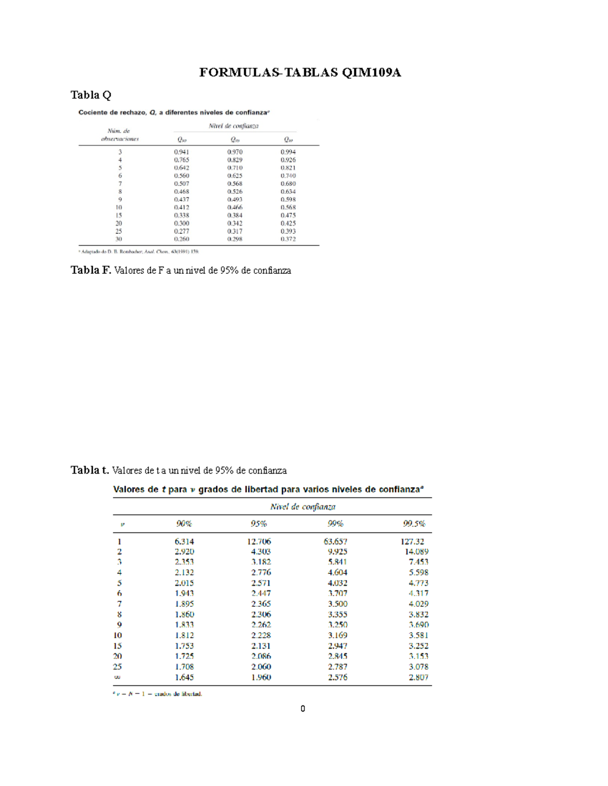 Formulas 2021 - Fórmula de química analítica - Tabla Q FORMULAS-TABLAS ...