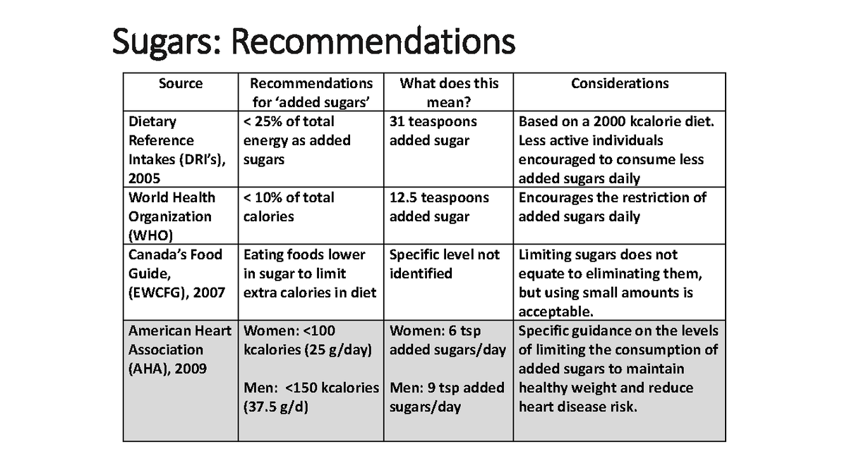 Sugar+Recommendations+Slide - Sugars: Recommendations Source ...
