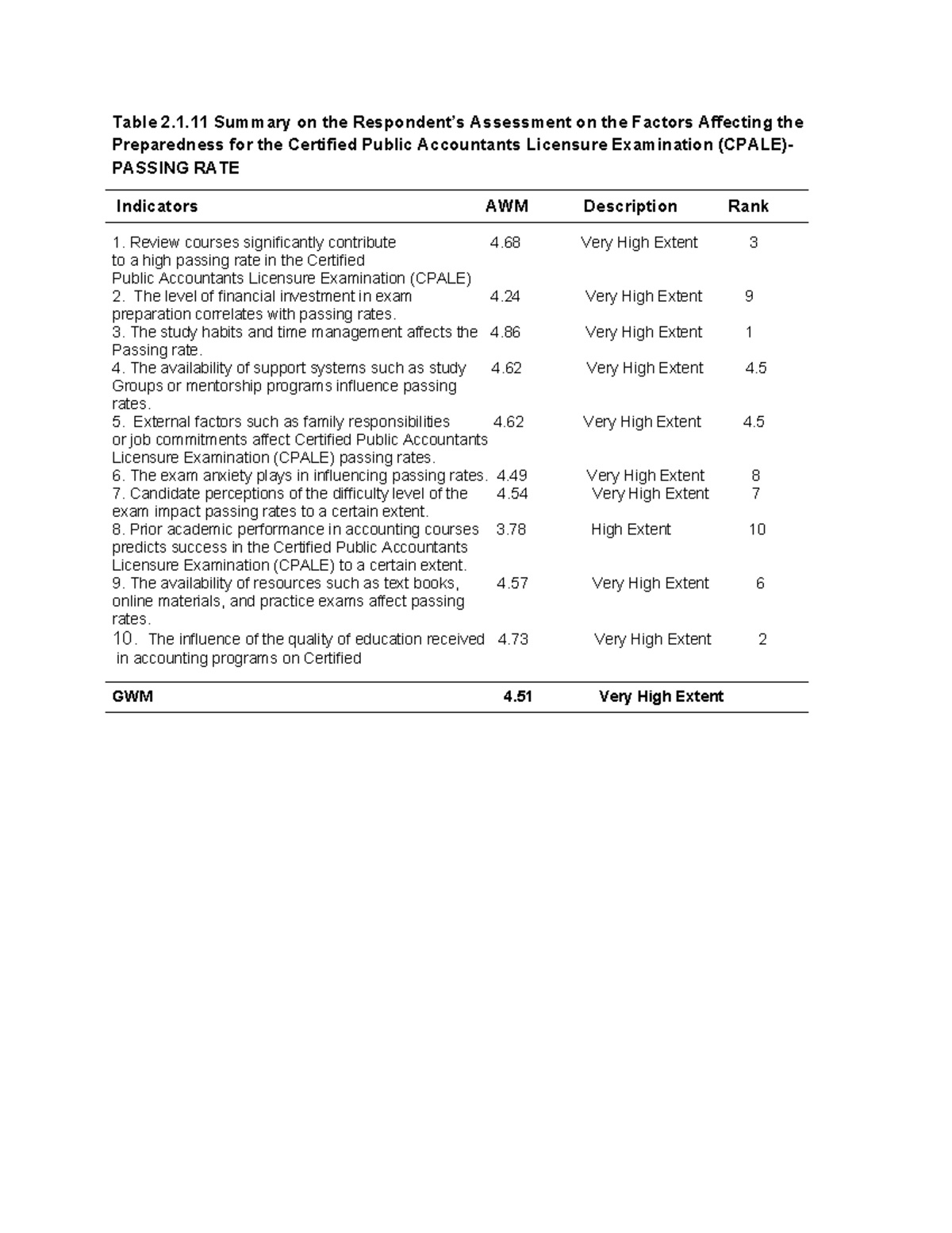 Table-2 - Preparedness for the Certified Public Accountants Licensure ...