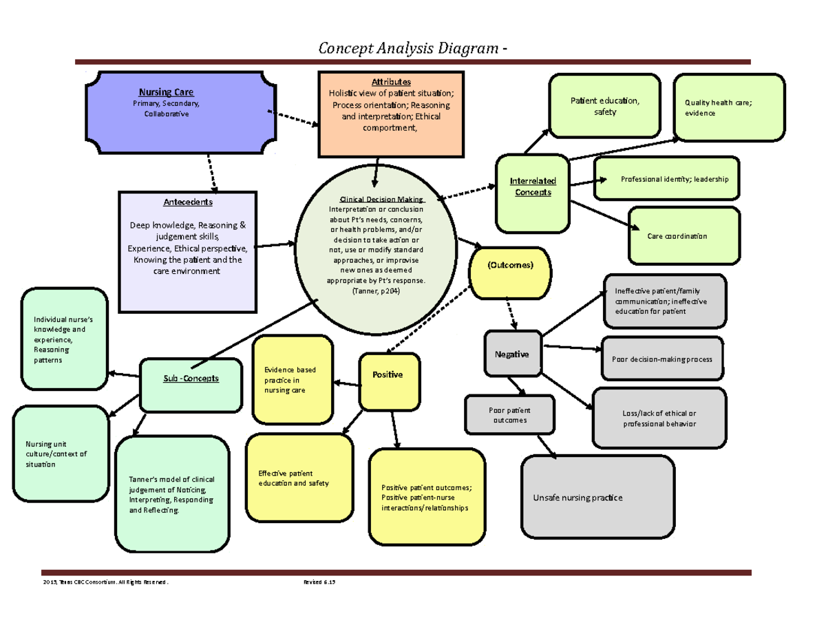 Clinical Decision Making CAD - Concept Analysis Diagram - 2015, Texas ...