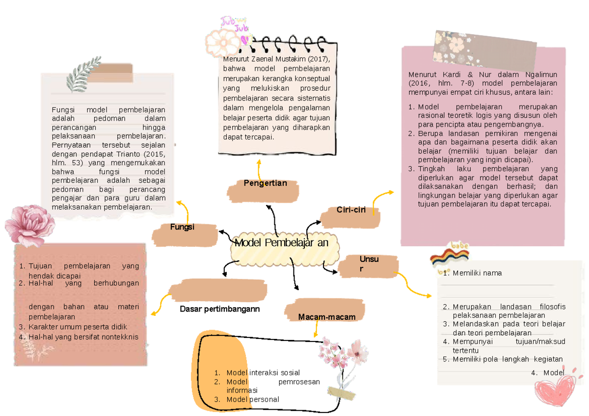 SBM - Summary - Fungsi model pembelajaran adalah pedoman dalam perancangan hingga pelaksanaan ...