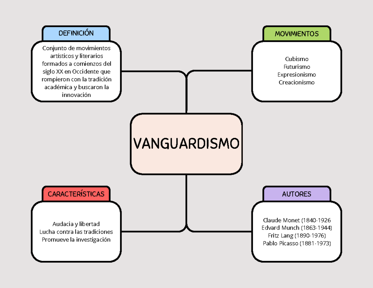 Vanguardismo - DEFINICIÓN Conjunto de movimientos artísticos y ...