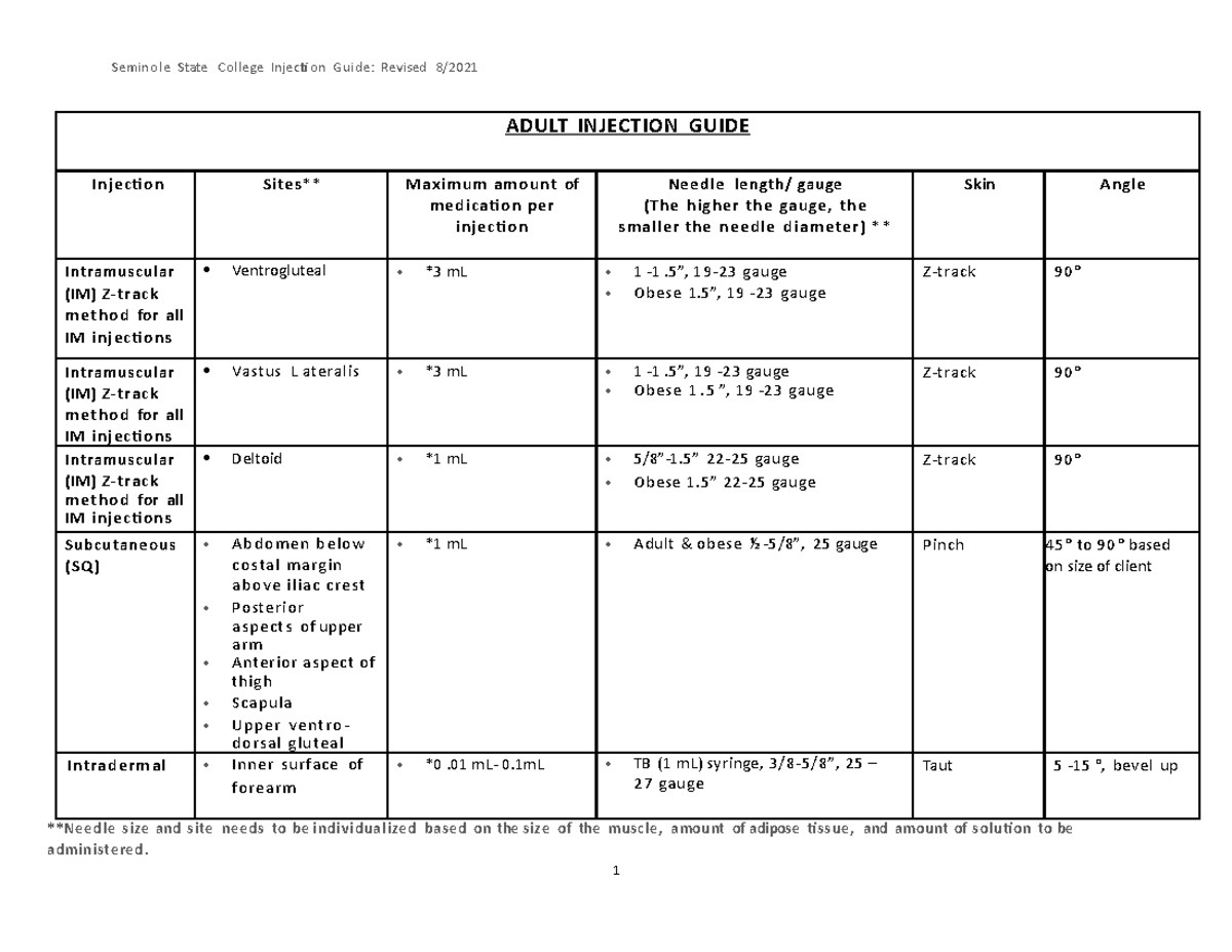 SSC Injection Guide 2021 - ADULT INJECTION GUIDE Injection Sites ...
