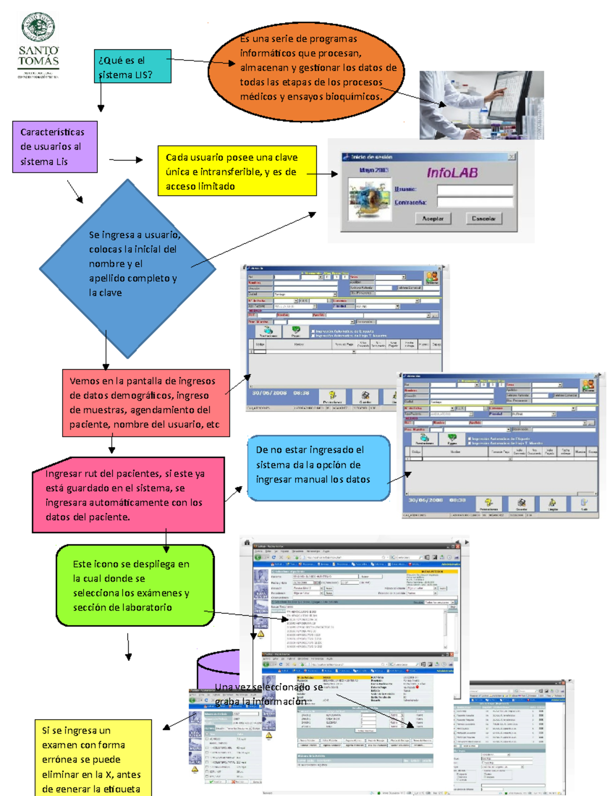 LIS - Lis flujo grama - ¿Qué es el sistema LIS? Es una serie de ...