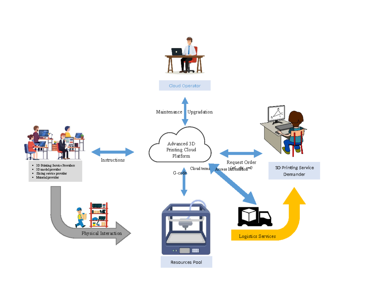 Advance Model - OMED1303 - 3D Printing Service Providers 3D model ...