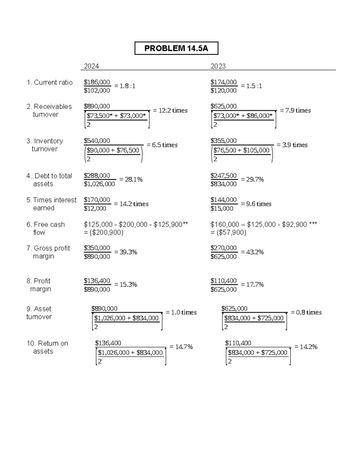 Solution P14-5A - PROBLEM 14 2024 2023 1. Current ratio $186, $102, = 1 : $174, $120, = 1 : 2 ...