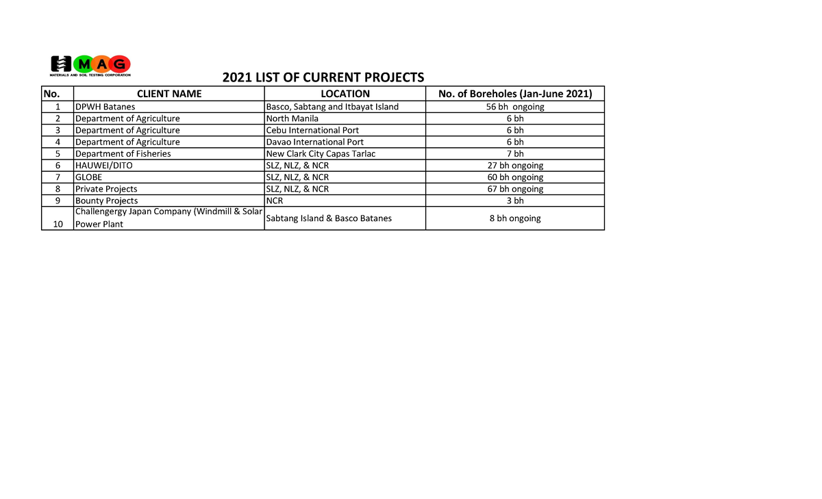 LIST OF Current Projects 2021 - No. 1 2 3 4 5 6 7 8 9 8 bh ongoing No ...