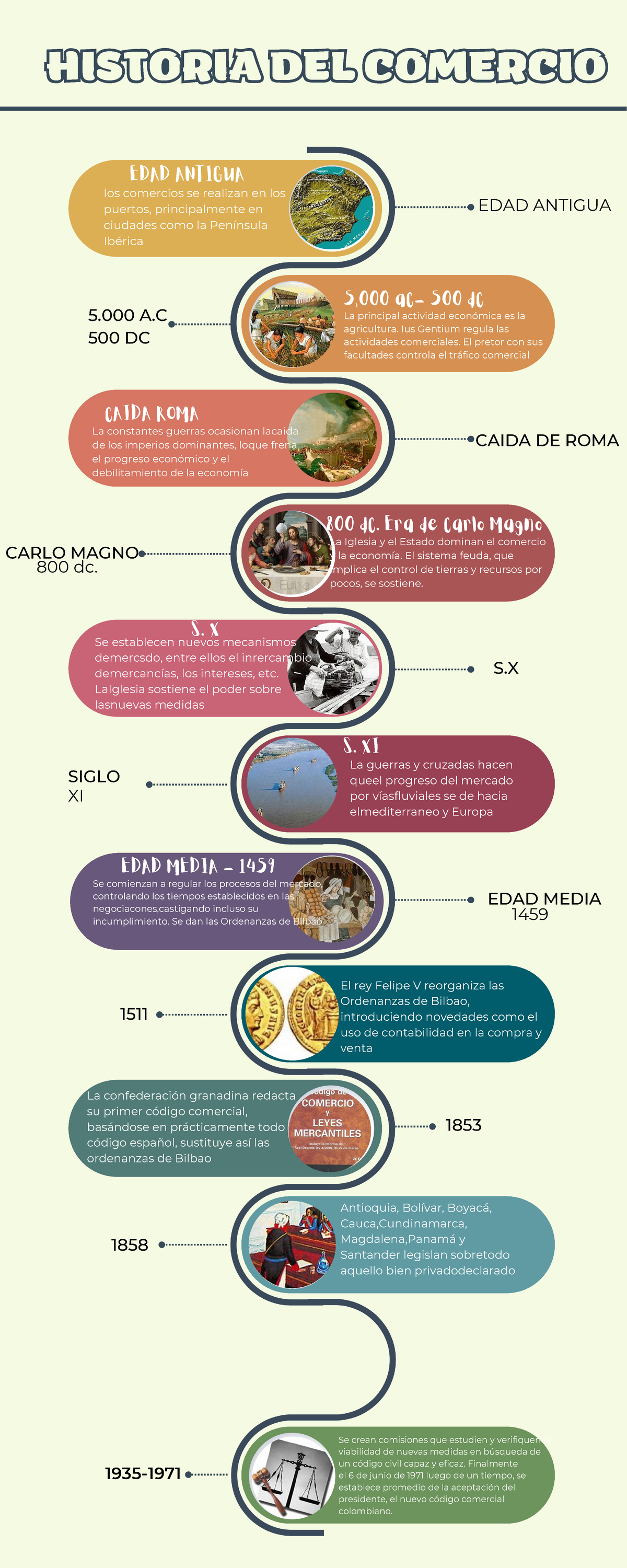 Linea del tiempo historia del comercio - La confederación granadina ...